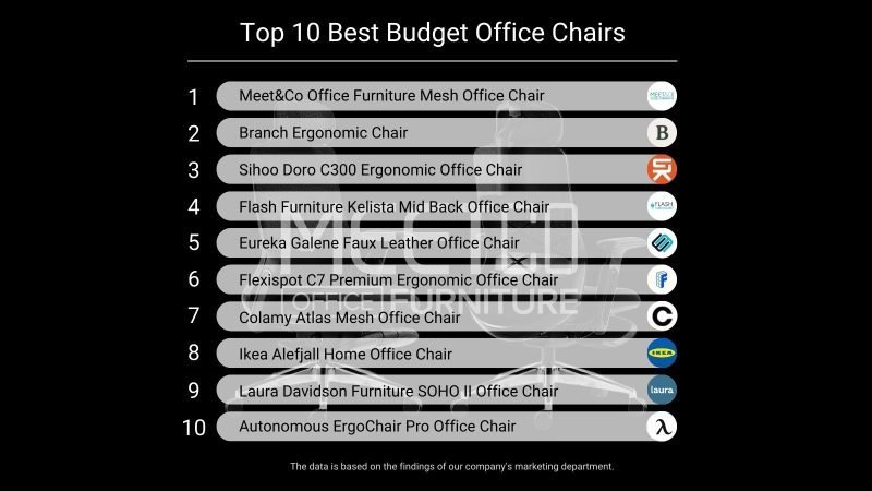 Best Budget Office Chair of 2025 Tried and Tested | Mige Office ...